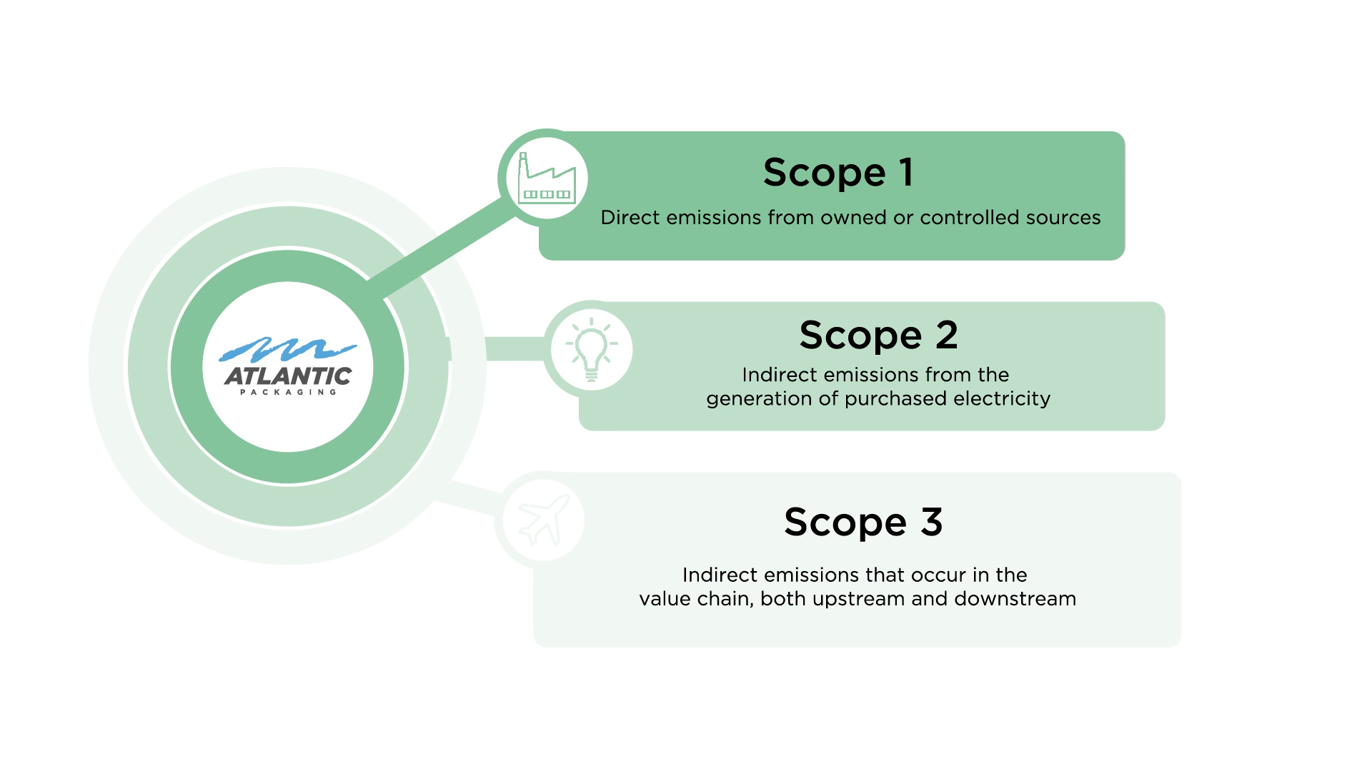 What are Emissions Scopes? - Atlantic Packaging