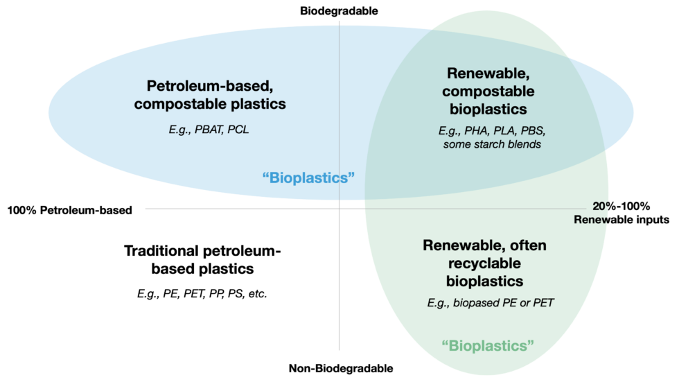 DEEP DIVE: The Bioplastics Landscape - Atlantic Packaging